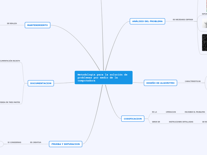 Metodología para la solución de problemas ...- Mind Map